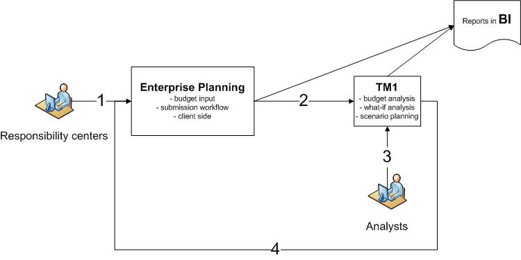 TM1 + Enterprise Planning, When, Why and How? - Applied Dimensionality TM1 + Enterprise Planning, When, Why and How? - Applied Dimensionality